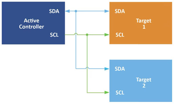 Demystifying I3c A Technical Guide